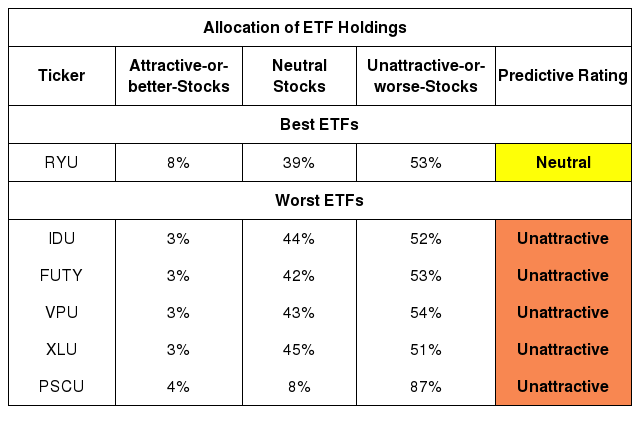 Best And Worst Q3 2020: Utilities ETFs And Mutual Funds | Seeking Alpha