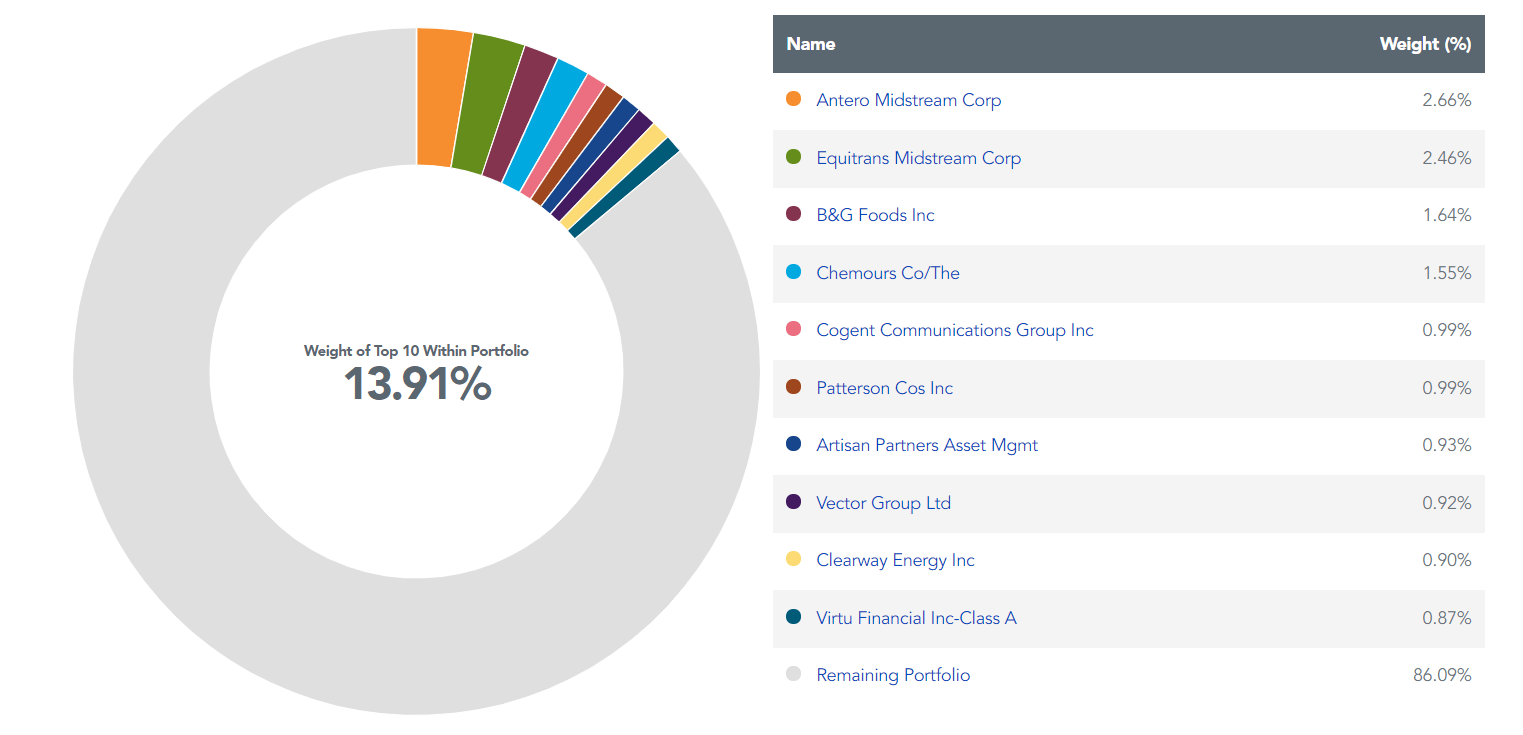 WisdomTree SmallCap Dividend ETF: Mixed Signals (NYSEARCA:DES ...