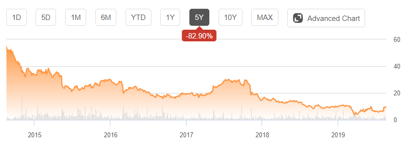 Fiesta Restaurant Group - The Party Looks Over (NASDAQ:FRGI-DEFUNCT ...