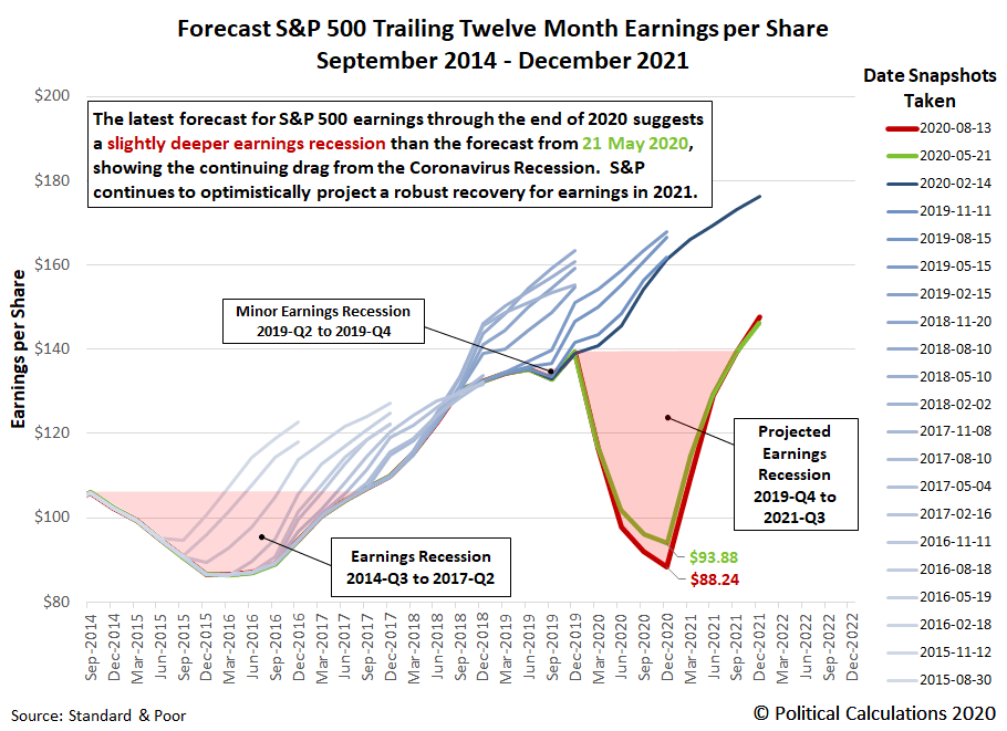 Summer 2020 Snapshot Of Expected Future S&P 500 Earnings | Seeking Alpha