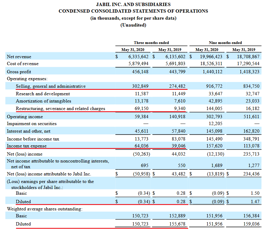 Jabil: No Short Circuit Here (NYSE:JBL) | Seeking Alpha