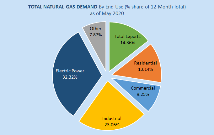 August 2020: Natural Gas Supply-Demand Balance Overview And Forecast ...