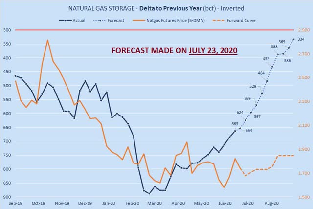 August 2020: Natural Gas Supply-Demand Balance Overview And Forecast ...