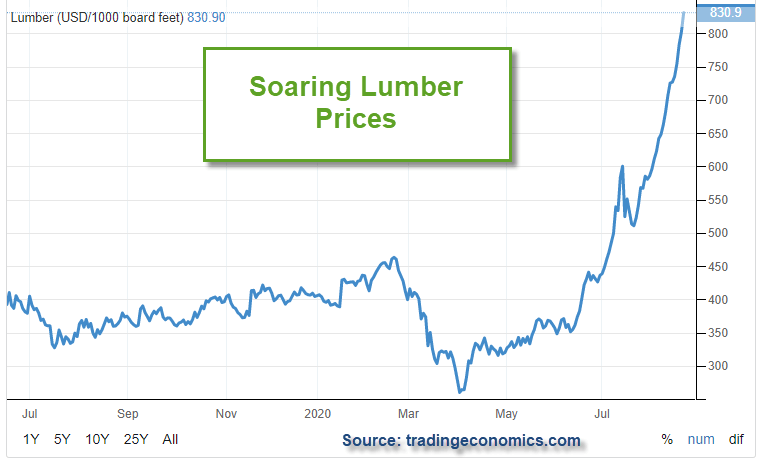 Soaring Prices Benefit Canada's Lumber Stocks | Seeking Alpha