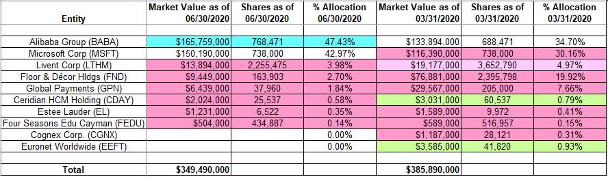 Tracking Robert Karr's Joho Capital Portfolio - Q2 2020 Update ...