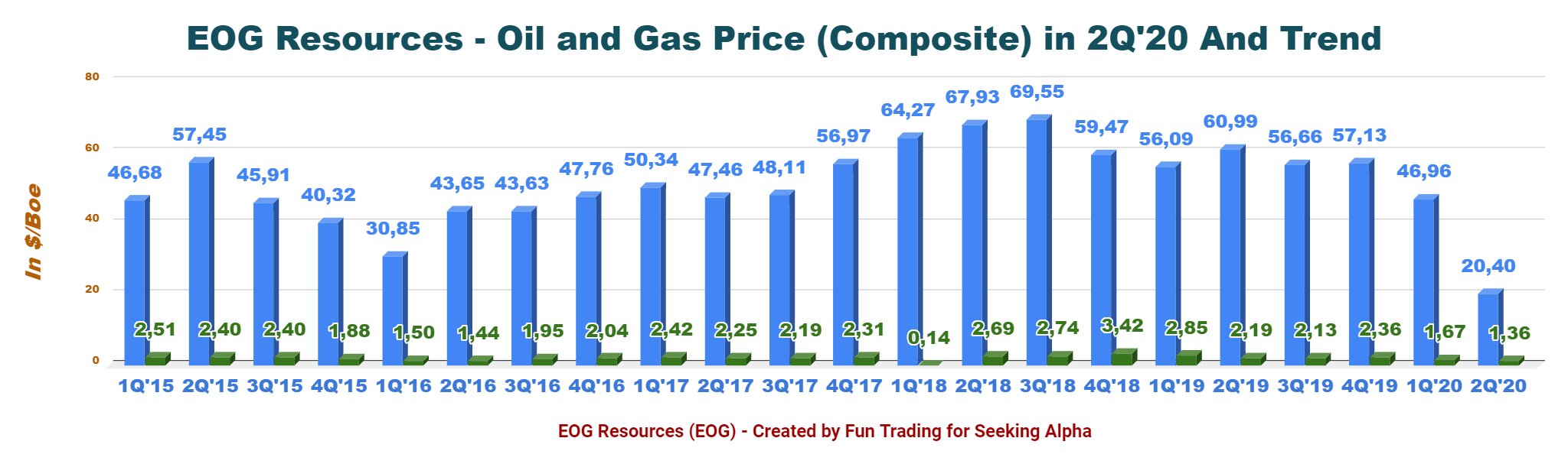 EOG Resources Is Turning Attractive Again (NYSE:EOG) | Seeking Alpha