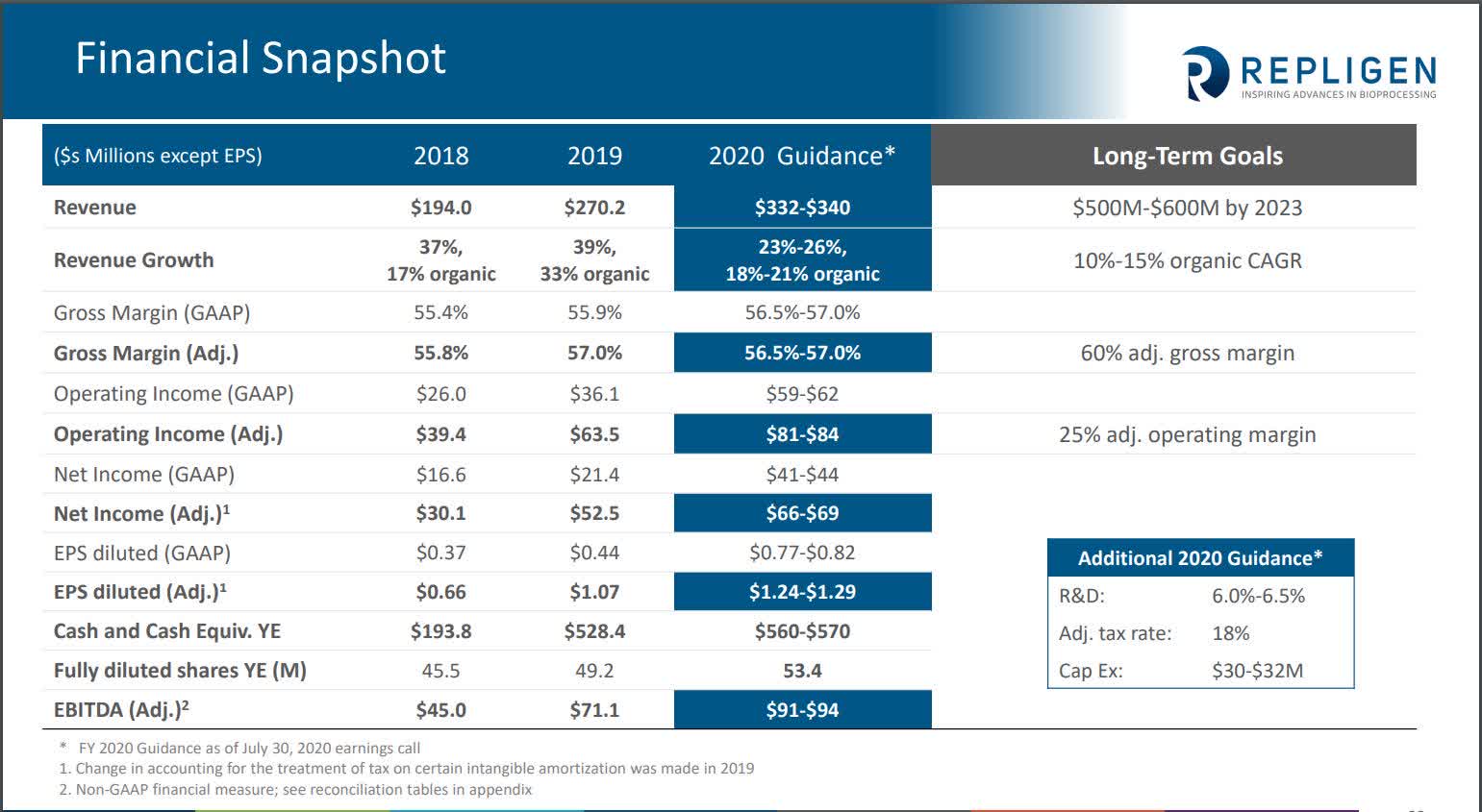Repligen: A Niche Play On Biologics (NASDAQ:RGEN) | Seeking Alpha