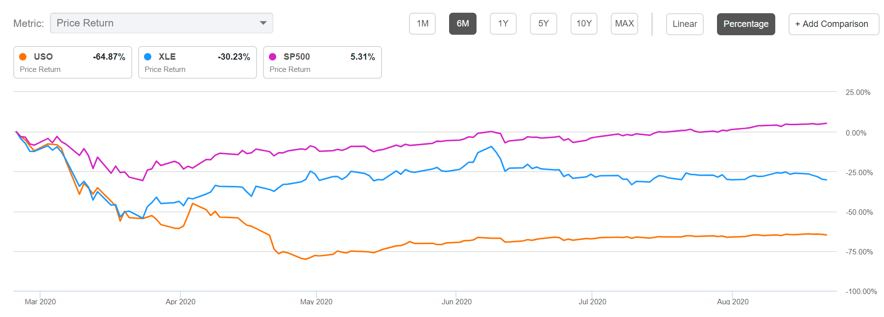 Energy sets the pace for S&P sectors on strong day for stocks (NYSEARCA ...