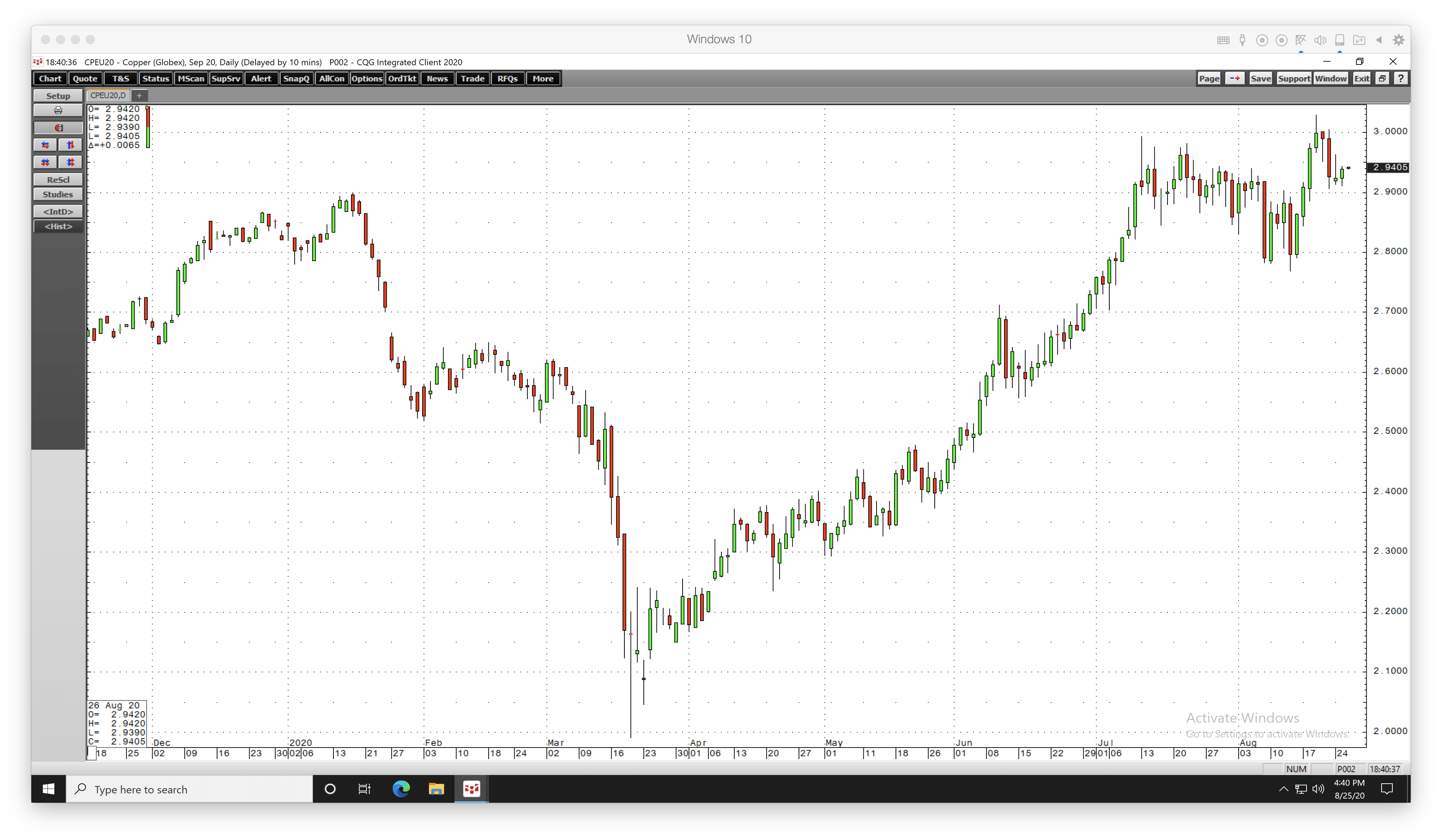 Copper Probes Above $3 Per Pound - A Bullish Sign For Commodities ...