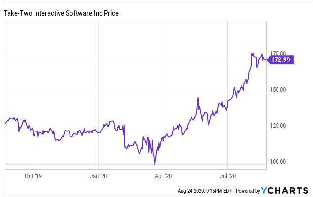 Take-Two Continues To Impress (NASDAQ:TTWO) | Seeking Alpha