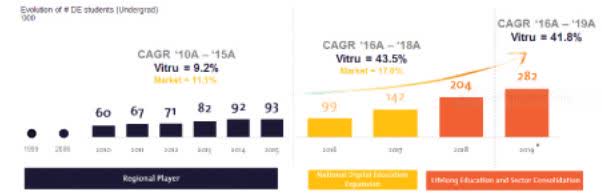 Vitru Limited readies $100M IPO (NASDAQ:VTRU) | Seeking Alpha
