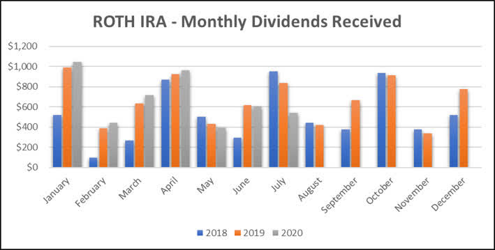 The Retiree's Dividend Portfolio - John's July Update: The Roth IRA ...
