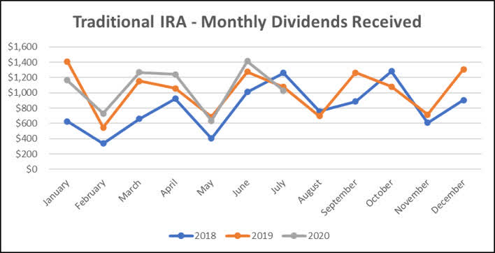 The Retiree's Dividend Portfolio - John's July Update: The Roth IRA ...
