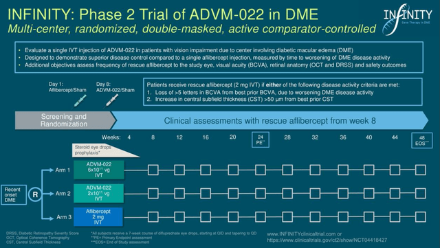 Assessing Adverum (NASDAQ:ADVM) | Seeking Alpha
