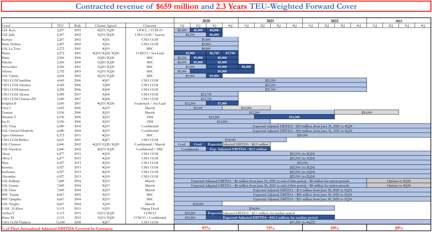 Global Ship Lease: Global Trade Recovery Play (NYSE:GSL) | Seeking Alpha