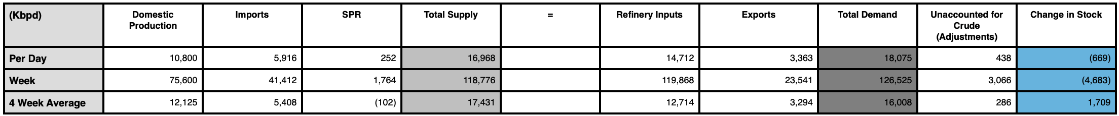 Open Insights: EIA's Weekly Petroleum Report (08/21/20) | Seeking Alpha