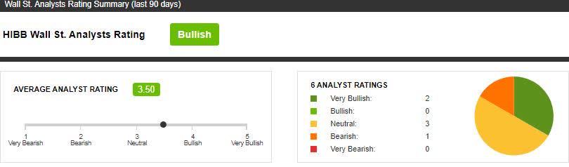HIBB surged on comp growth of 79.2% and earnings beat in Q2 (NASDAQ ...