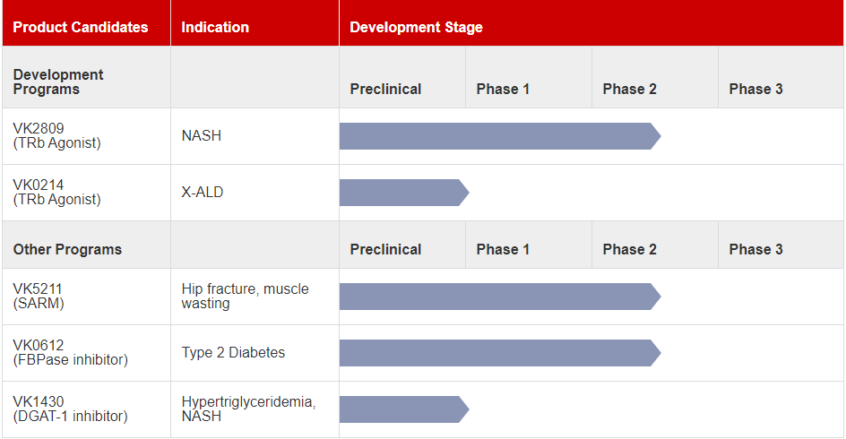 Viking Therapeutics' VK2809 shows durable effect in mid-stage fatty ...