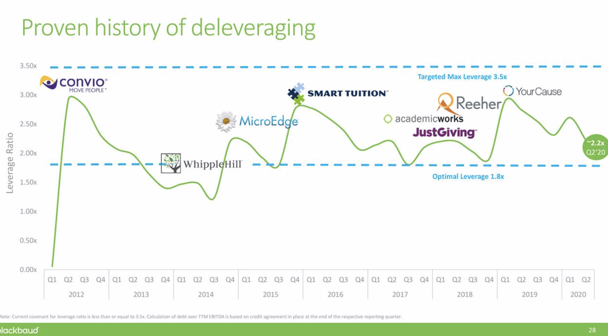 Blackbaud: Maintain Your Distance (NASDAQ:BLKB) | Seeking Alpha