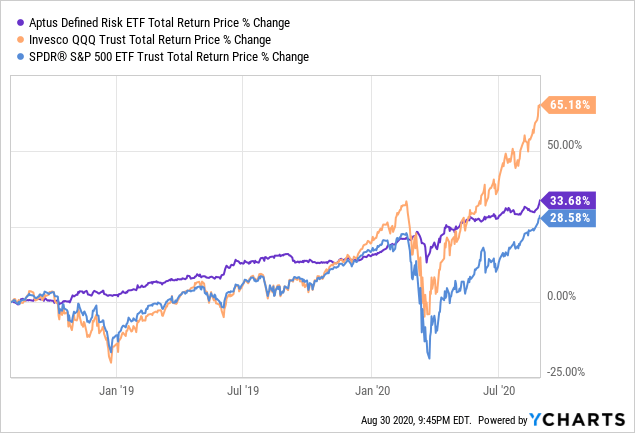 DRSK: Balanced Equity And Bond ETF - Outstanding Performance, Lower ...