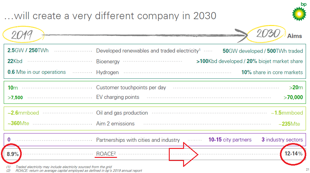 BP Pivots To Low Carbon Energy (NYSE:BP) | Seeking Alpha