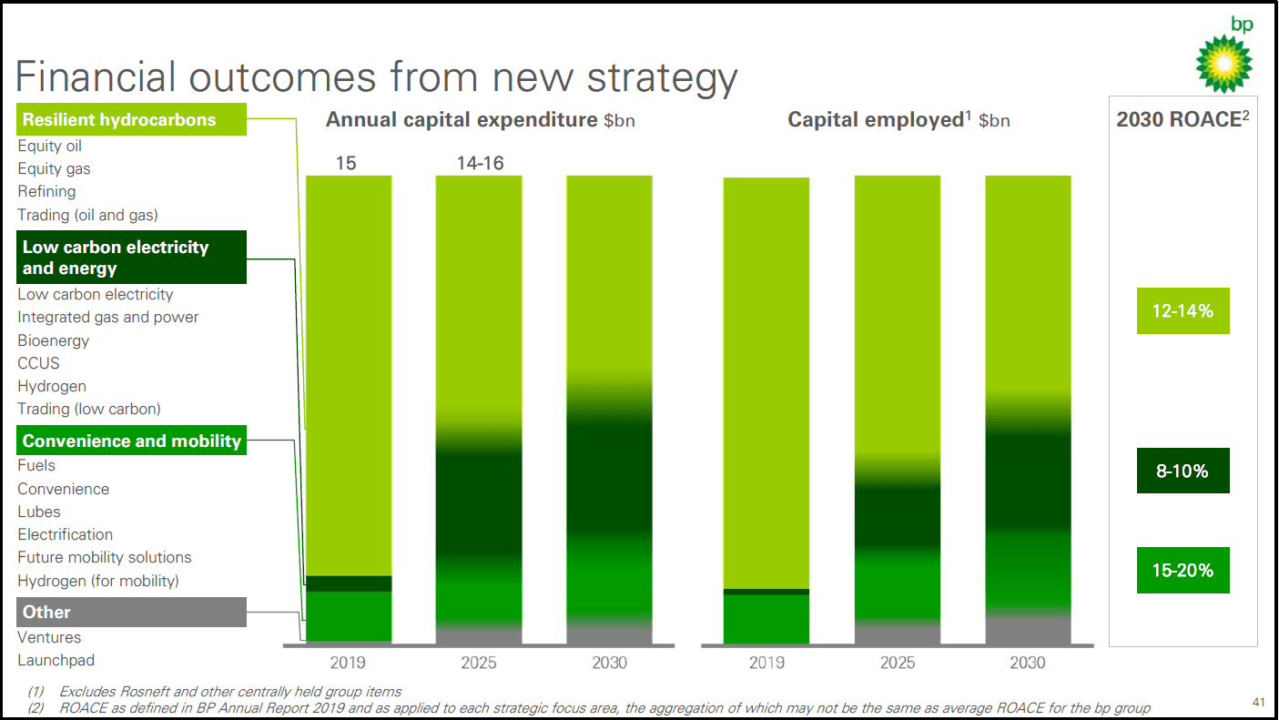 BP: Strategy Change Is Like Turning Around An Oil Tanker (NYSE:BP ...