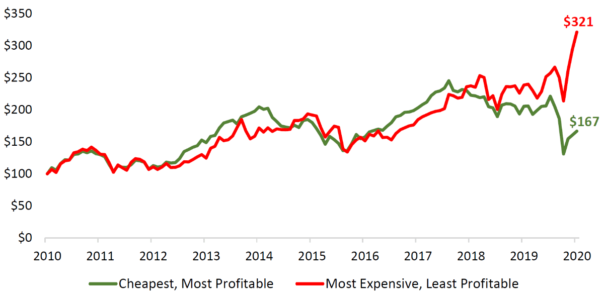 The Strange Performance Of The Most Expensive, Least Profitable ...