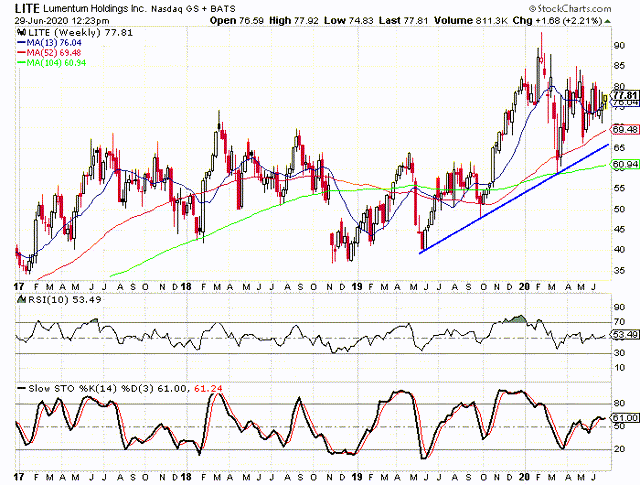 Lumentum Heads Into Earnings In Overbought Territory Nasdaq Lite