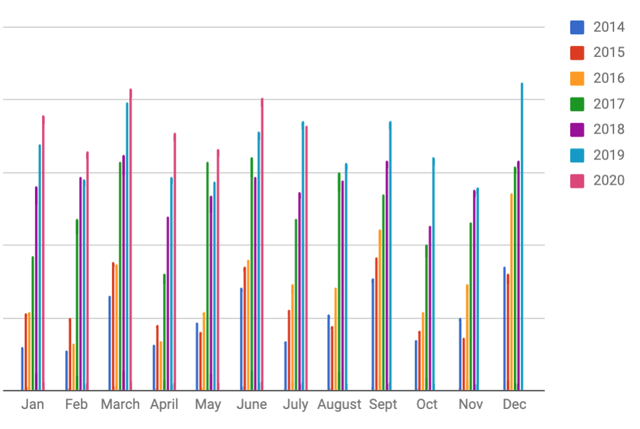 Nicholas Ward's Dividend Growth Portfolio: July 2020 Update | Seeking Alpha