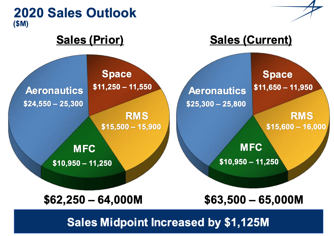Lockheed Martin's Dividend Is Awesome And Will Grow (NYSE:LMT ...