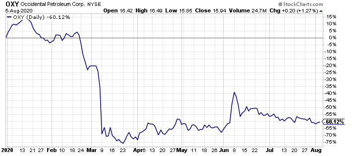 Occidental Petroleum: Too Cheap To Ignore (NYSE:OXY) | Seeking Alpha