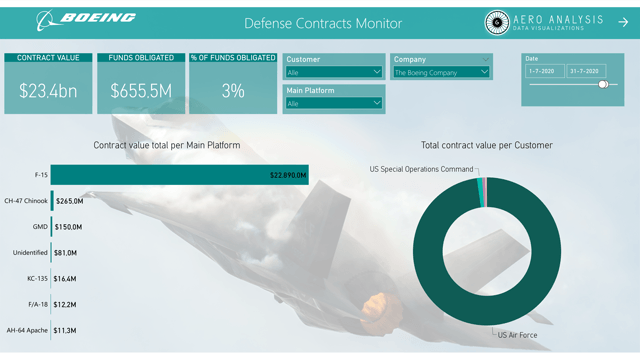 Boeing Wins In Defense (NYSE:BA) | Seeking Alpha