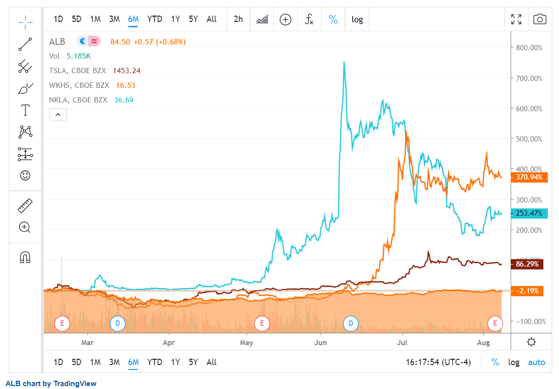 Albemarle: Wait Until Next Year (NYSE:ALB) | Seeking Alpha