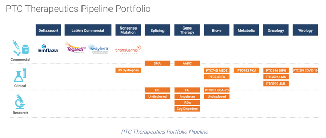 PTC Therapeutics Looks Like A Better Value After Recent Pullback ...