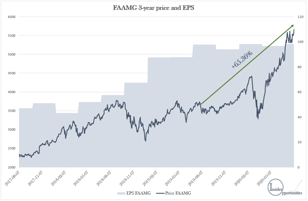 Big Tech: Why Opportunities Are Gone And Where To Find Alpha Next ...