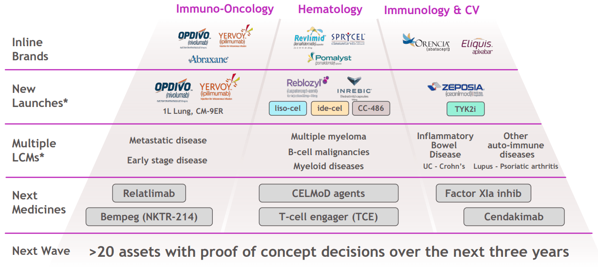 Bristol-Myers Squibb: Amazing Earnings, Rapid Debt Paydown (NYSE:BMY ...