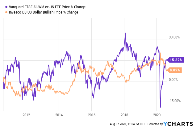 Vanguard FTSE All-World Ex-US ETF Should Benefit From Massive Fiscal ...