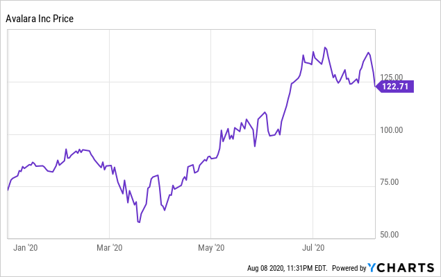 Avalara: Good Crisis Execution, But Still Pricey (NYSE:AVLR-DEFUNCT ...