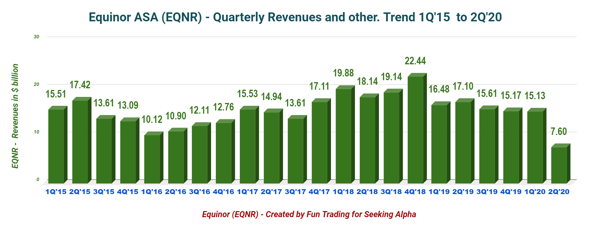 Equinor Goes Green (NYSE:EQNR) | Seeking Alpha