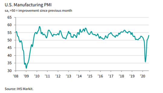 U.S. Manufacturing PMI - Growth And Recovery | Seeking Alpha