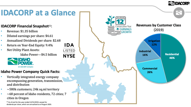 Idacorp: Great Utility, Well Positioned, But Not Cheap (NYSE:IDA ...