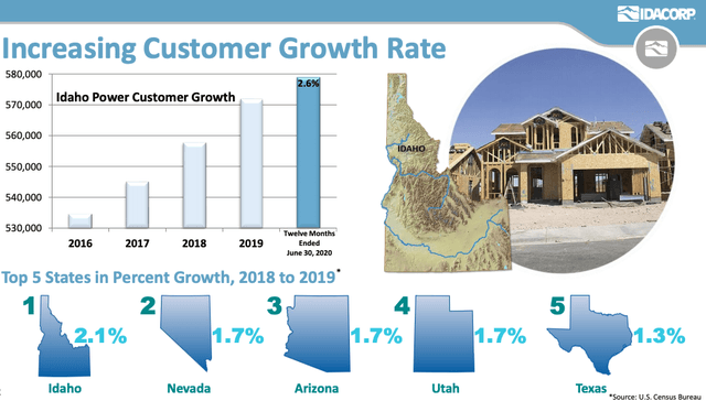 Idacorp: Great Utility, Well Positioned, But Not Cheap (NYSE:IDA ...