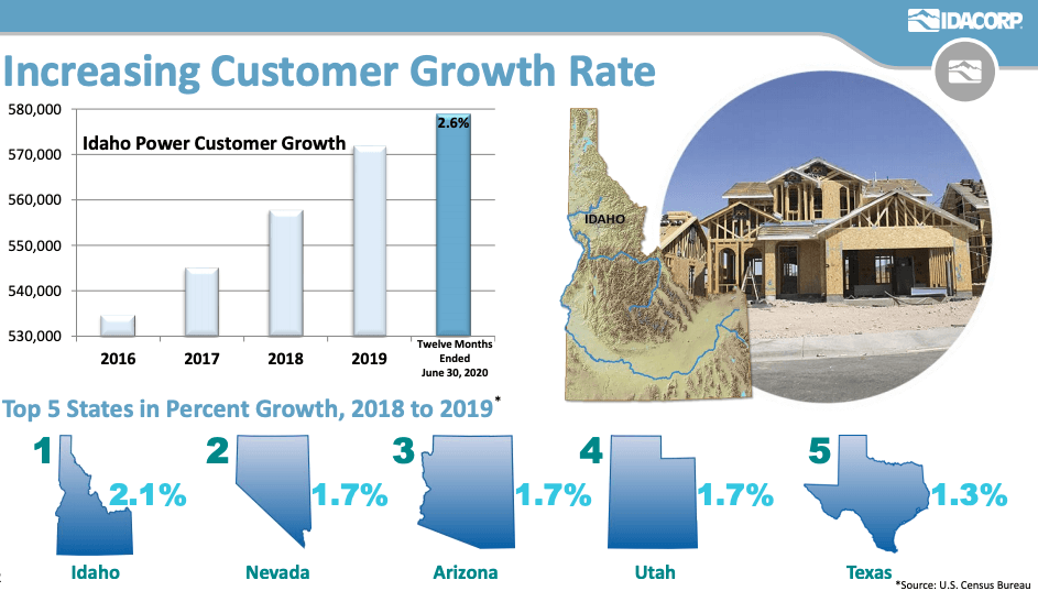 Idacorp: Great Utility, Well Positioned, But Not Cheap (NYSE:IDA ...