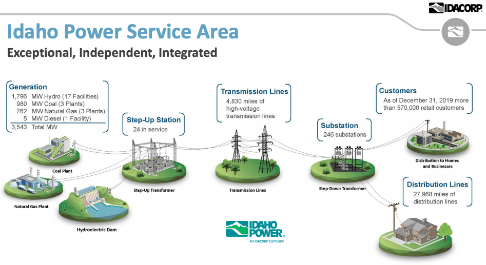 Idacorp: Great Utility, Well Positioned, But Not Cheap (NYSE:IDA ...