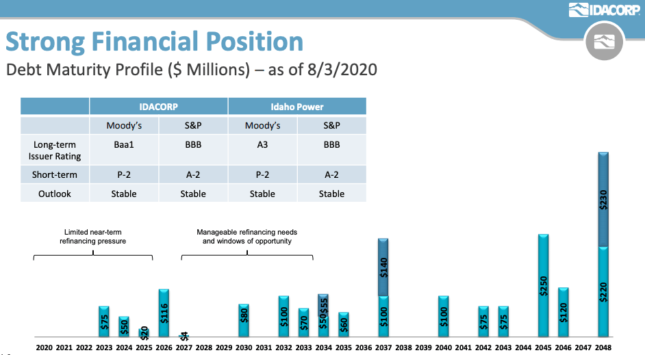 Idacorp: Great Utility, Well Positioned, But Not Cheap (NYSE:IDA ...