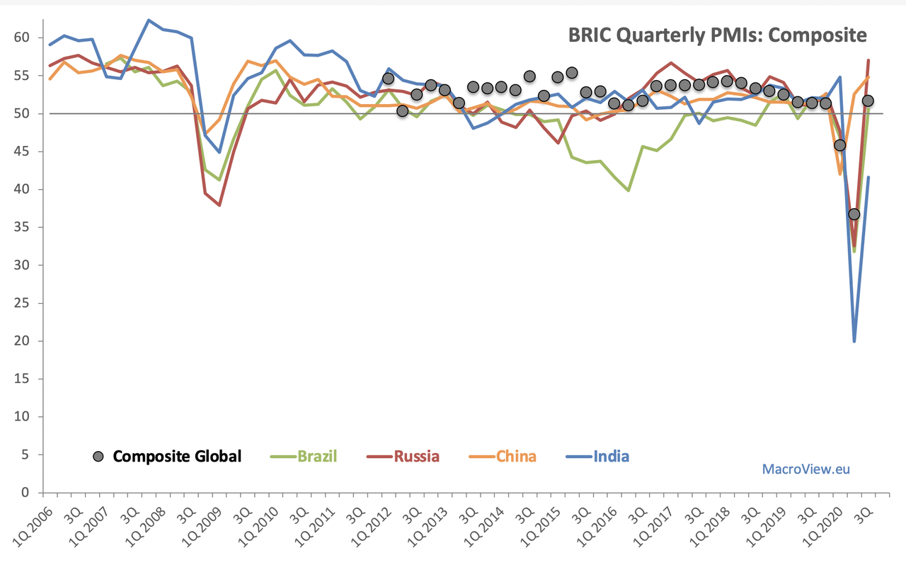 BRIC: Composite Economic Activity Indicators | Seeking Alpha