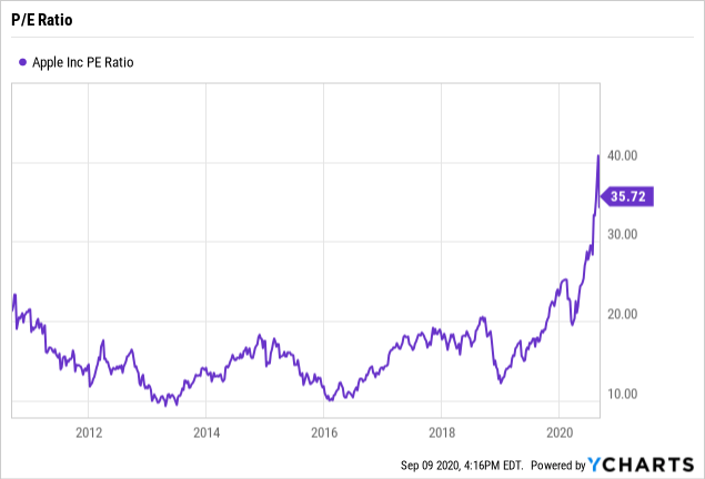 Apple: 5G Will Usher In This Last Rally (NASDAQ:AAPL) | Seeking Alpha