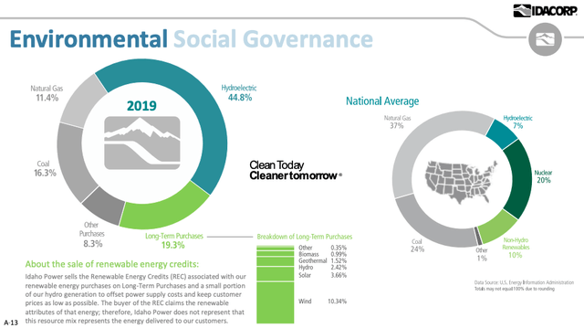 Idacorp: Great Utility, Well Positioned, But Not Cheap (NYSE:IDA ...