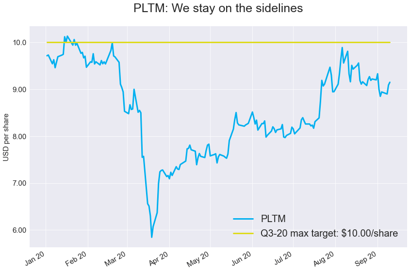 PLTM Weekly: Beware The Negative Seasonality In September (NYSEARCA ...