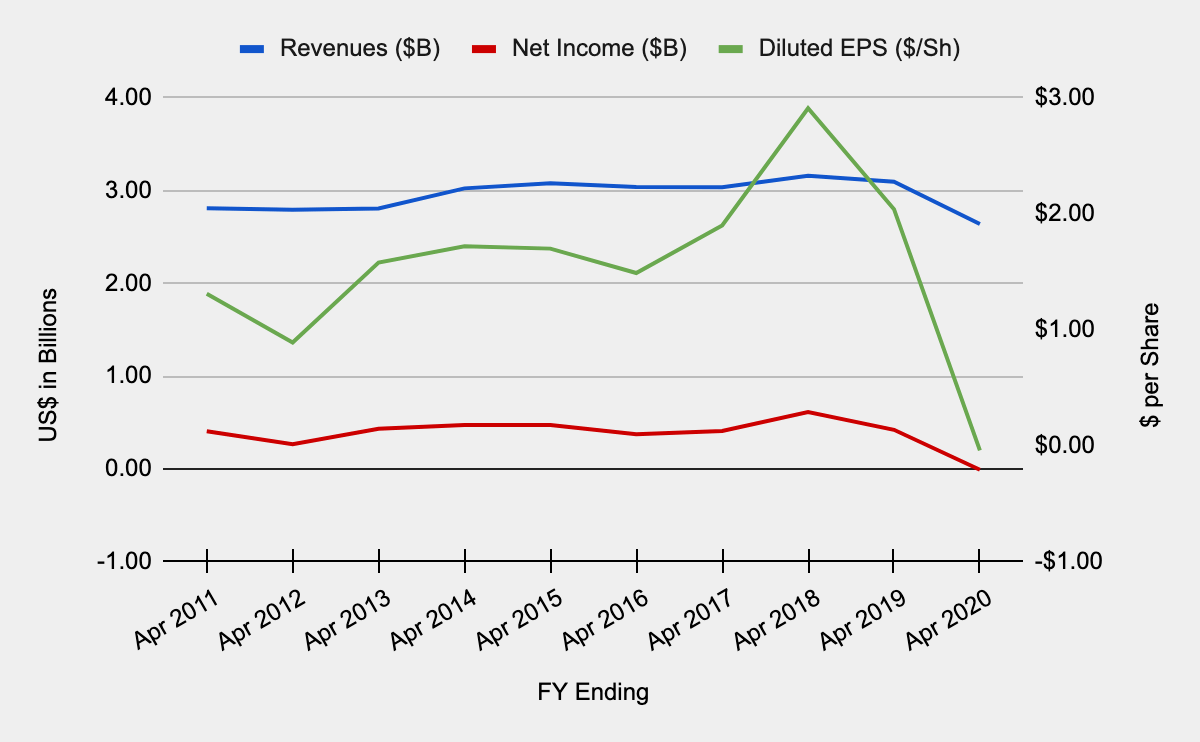 H&R Block: No Sustainable Growth On The Horizon (NYSE:HRB) | Seeking Alpha